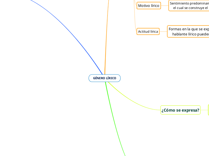 GÉNERO LÍRICO - Mind Map